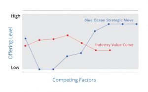 Strategy Canvas: Visually Map Your Industry’s Competitive Factors ...
