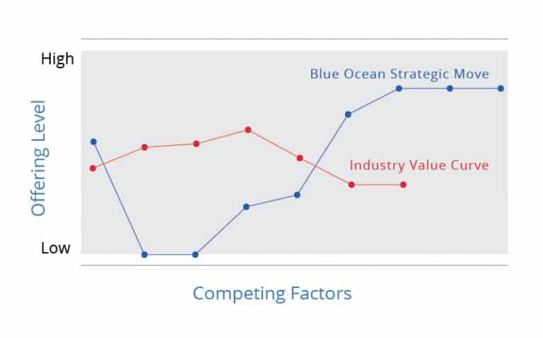 Strategy Canvas: Visually Map Your Industry’s Competitive Factors ...