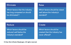 Developing Your Strategy Using the Four Actions Framework and ERRC Grid ...