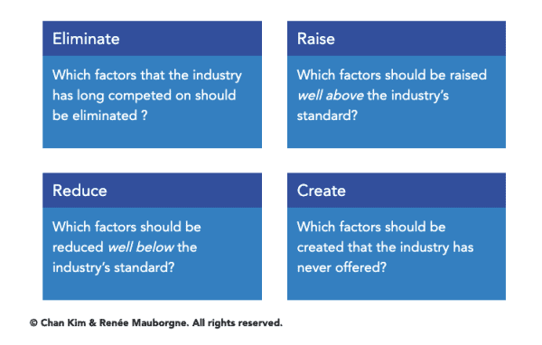 Developing Your Strategy Using the Four Actions Framework and ERRC Grid ...
