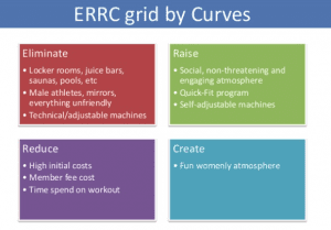 Developing Your Strategy Using the Four Actions Framework and ERRC Grid ...