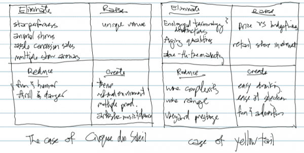 Developing Your Strategy Using The Four Actions Framework And Errc Grid